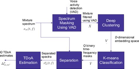 Figure 2 From Time Difference Of Arrival Estimation Of Multiple