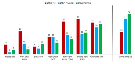 סקר עמדות עובדים הרוב מרוצים מאיזון עבודה חיים בדומה לתקופה שקדמה