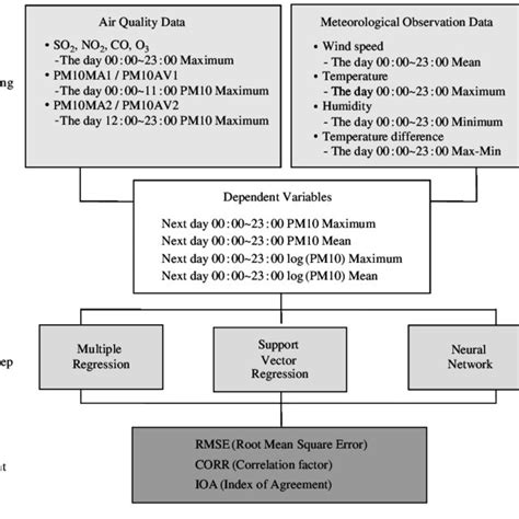 Schematic Diagram For The Statistical Prediction Models Of Pm10