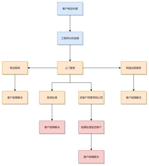 服务流程图迅捷画图，在线制作流程图