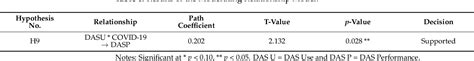 Table 6 From Influence Of Digital Accounting System Usage On Smes Performance The Moderating