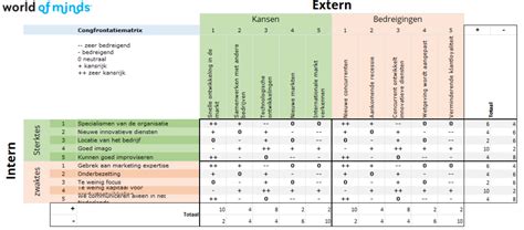 Swot En Confrontatiematrix Template Teamtoolbox