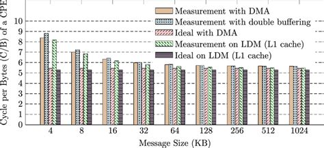 comparison between the performance of our method and its lower bound