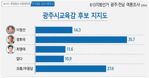 6·13 여론조사 광주시교육감 후보 지지도