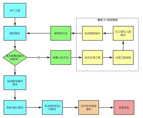 知乎移动端云测试平台实践三—— 自动化测试方案设计和实现 测试