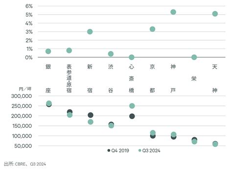 リテールマーケットビュー 2024年第3四半期 【cbre】