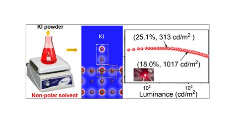 High Efficiency And Low Roll Off Pure Red Perovskite Led Enabled By Simultaneously Inhibiting
