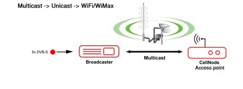 IPTV Broadcaster Universal Multicast And Unicast IPTV Solution Broadcaster IPTV Closed