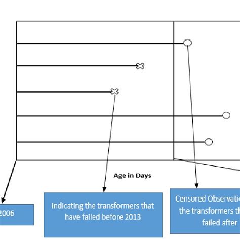 right censored data download scientific diagram