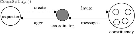 figure 2 from an actor based middleware for crowd sourced services