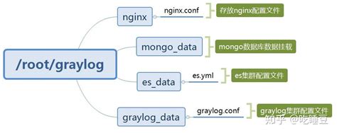 Docker Compose搭建graylog集群 知乎