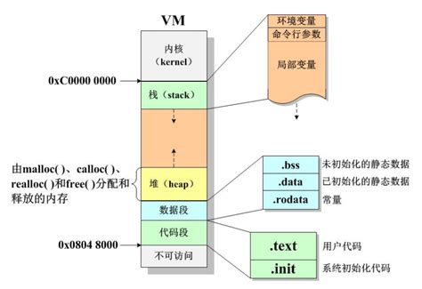 C语言初级kernel栈缓冲区堆数据段代码段 Csdn博客