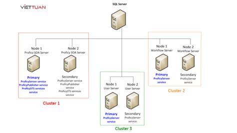 Cluster là gì Cluster hoạt động theo cơ chế nào