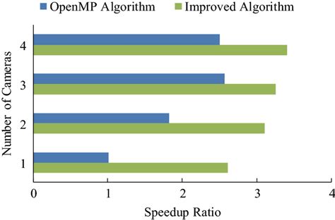 Speedup Ratio Of Orb Feature Extraction Algorithms Download