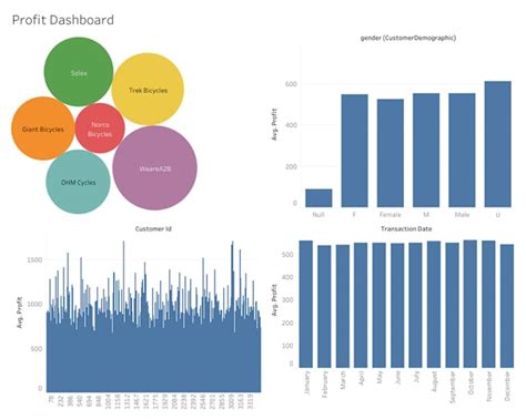 Perform Data Cleaning Aggregation Analysis And Visualization By