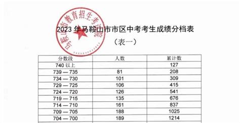 2023年马鞍山市区中考考生成绩分档表公布腾讯新闻