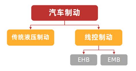 什么是汽车制动系统组成原理分类等一览 三个皮匠报告