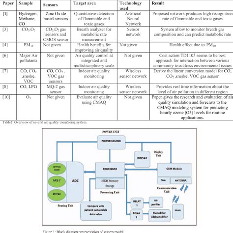 Figure 1 From An Embedded System Model For Air Quality Monitoring