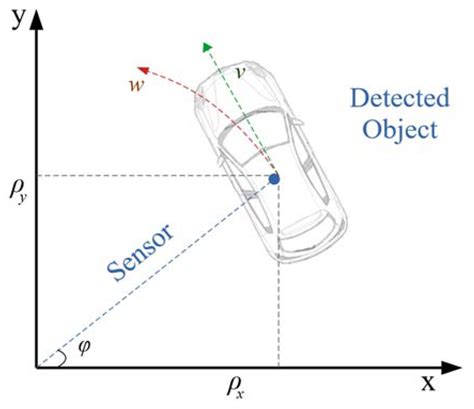 Application Of Data Sensor Fusion Using Extended Kalman Filter Algorithm For Identification And