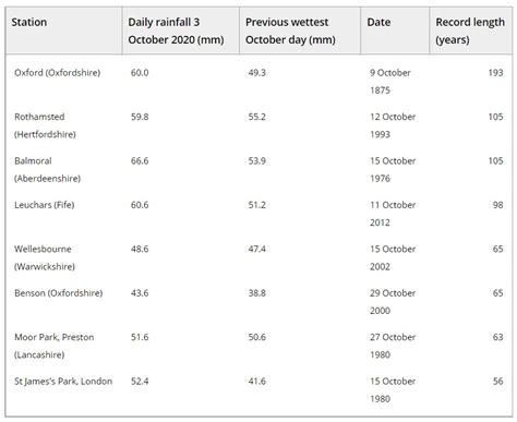 Wettest Day On Record Royal Meteorological Society