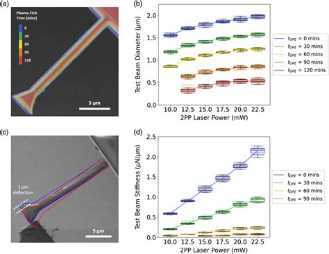 Characterization Of The Effects Of OPE On IPDip Photoresist As A Download Scientific Diagram