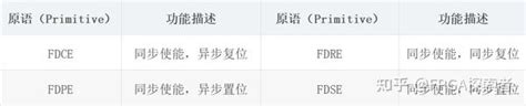 同步后的复位当作同步复位还是异步复位？——xilinx Fpga异步复位同步释放 知乎