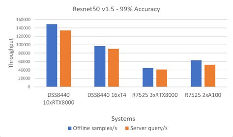 Deep Learning Performance With Mlperf Inference V Benchmark Dell Technologies Info Hub