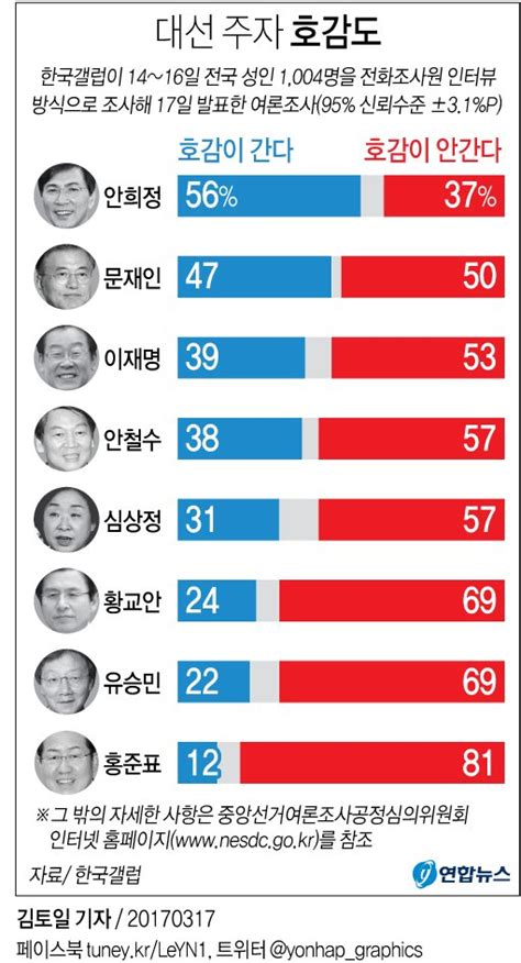 박근혜 탄핵때 대선 후보들 호감도 정치시사 에펨코리아