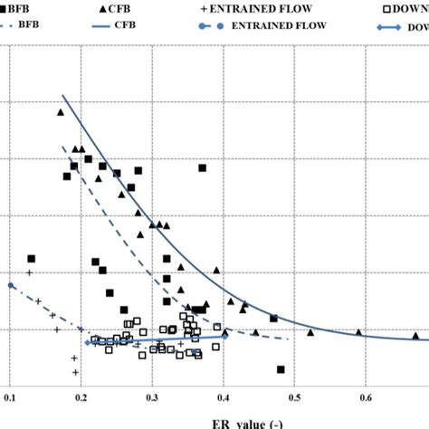 Pdf Biomass Gasification In Fluidized Bed Gasifiers Modeling And Simulation