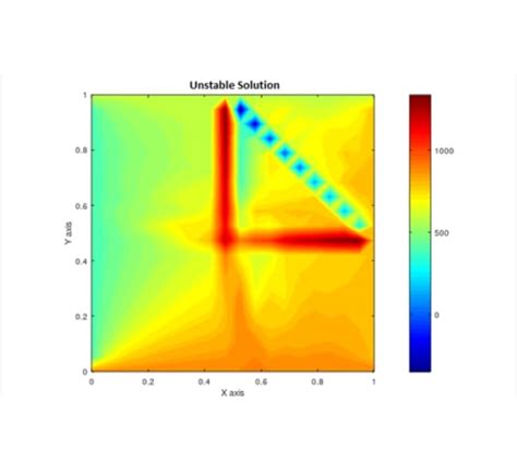 Solution Of 2d Heat Conduction Equation