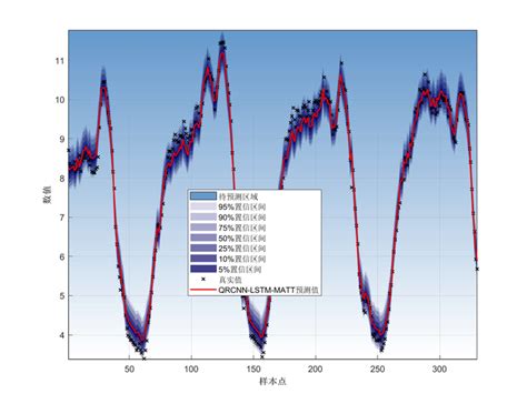 区间预测 Matlab实现基于qrcnn Lstm Multihead Attention多头注意力卷积长短期记忆神经网络多变量时间序列