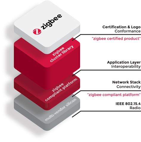 Zigbee Pro 2023 Revision Adds Security Hub And Range