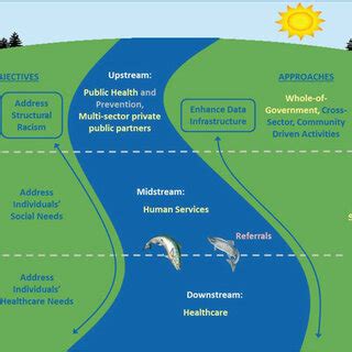 Social Determinants Of Health Ecosystem A A Adapted From Castrucci And