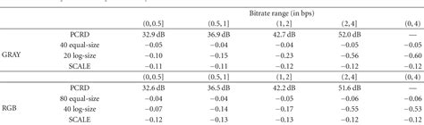 Table 1 From Self Conducted Allocation Strategy Of Quality Layers For Jpeg2000 Semantic Scholar