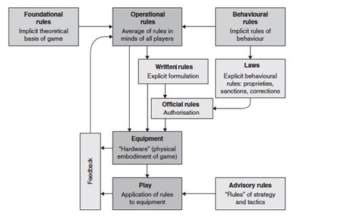 Game Design Fundamentals Pt 2 Diagram Quizlet