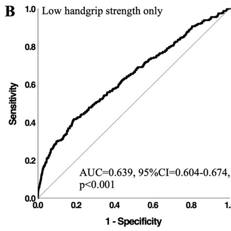 Receiver Operating Characteristic Curves Of Handgrip Strength Hgs