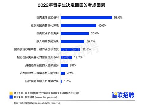 2023年留学生回国就业呈上扬态势！生活便利薪水高！腾讯新闻
