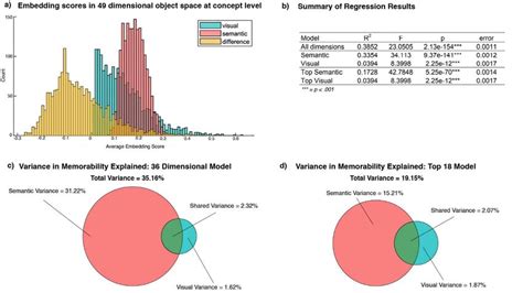 Analyses Of Relative Contributions Of Semantic And Visual Properties To