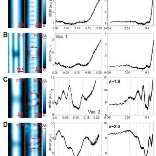 High Resolution STM Images And The Corresponding DI DV Spectra Plotted