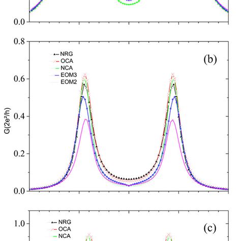 Conductance G In Units Of 2e²h As A Function Of The Single Particle