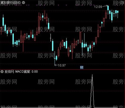 背离共振之MACD底背选股指标公式 改编选股 股旁网