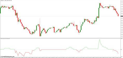 Volatility Quality Zero Line Mt4 Indicator