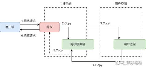【专栏】rpc系列（番外） io模型与线程模型 知乎