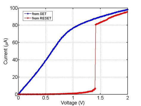 I V Characteristics Of The Pcm Cell At The Reset Fig 6 Subthreshold Download Scientific