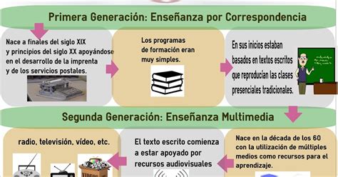 Gestión De Sistemas De Educación A Distancia Evolución De La Educación