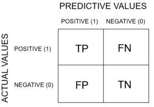 Decoding The Confusion Matrix Keytodatascience