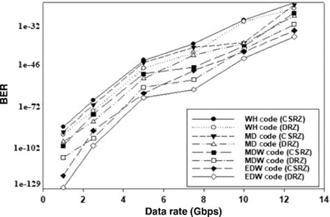 Review On Developments In All Optical Spectral Amplitude Coding Techniques