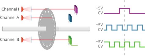 The Difference Between Optical And Capacitive Encoders
