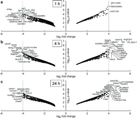 Volcano Plot Analysis Of Modulated Genes At Each Time Point Volcano Download Scientific