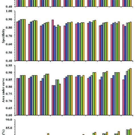 accuracy statistics of ml models for lsm using different sets of lifs download scientific diagram